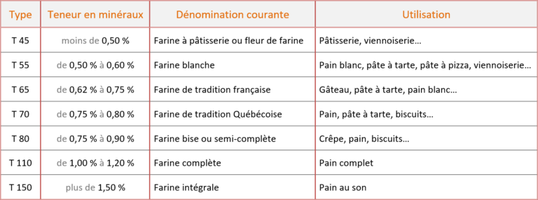 Les différentes sortes de farines | Gisou Cuisine